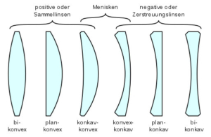 ᐅ Linsen in der Optik - Linsenarten und Lichtstrahlen mit optischer ...